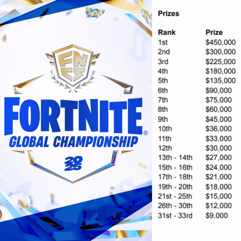 Fortnite Esports Tournament Schedule :Highlights,Events,prizes ...