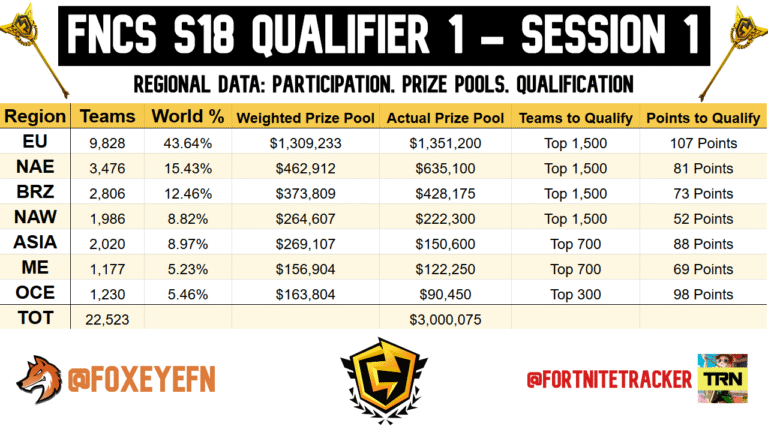 Fortnite Esports Tournament Schedule :Highlights,Events,prizes ...